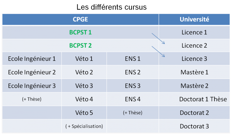 BCPST : les écoles et les trois concours – Lycée Camille Guérin